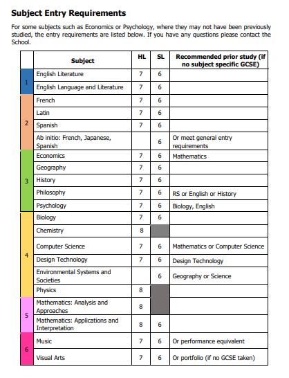 Tonbridge Grammar School - Entry Requirements